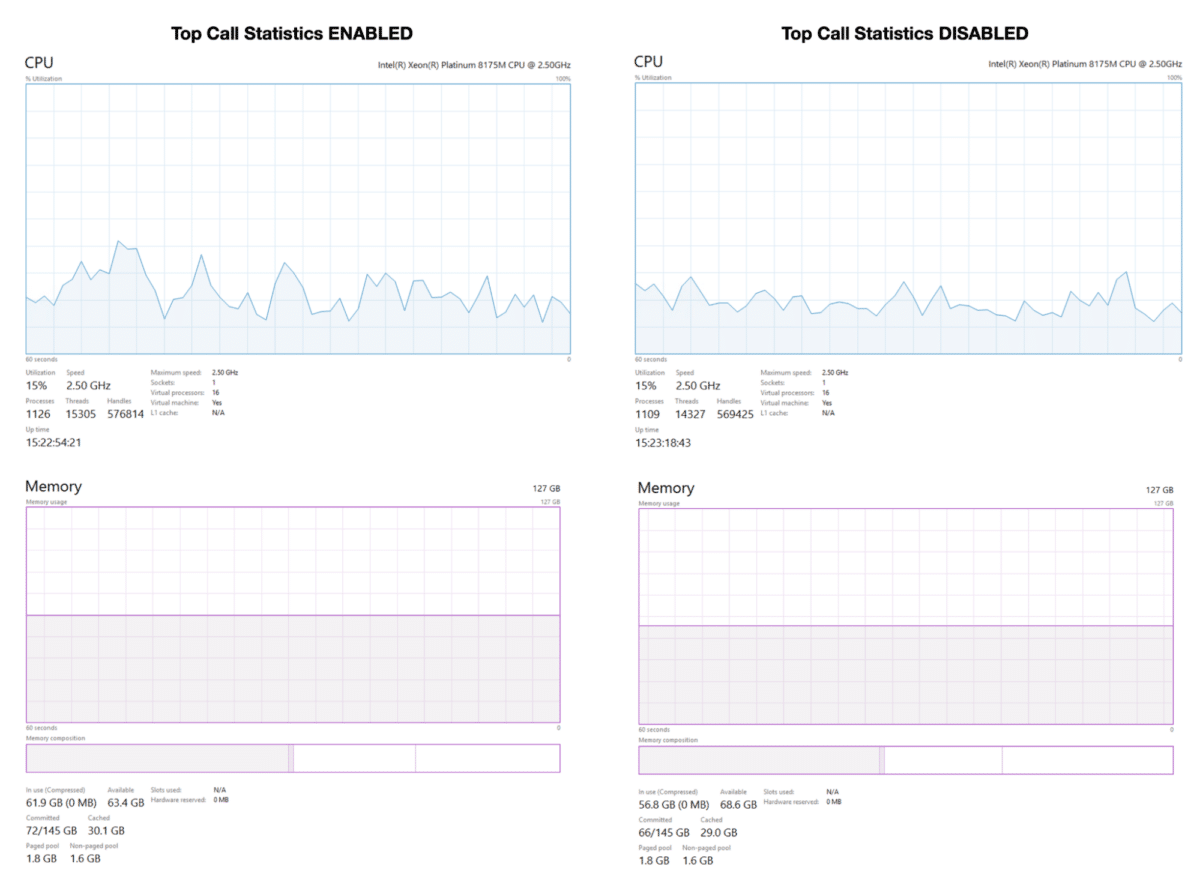 What’s Been Your Experience with Top Call Statistics?