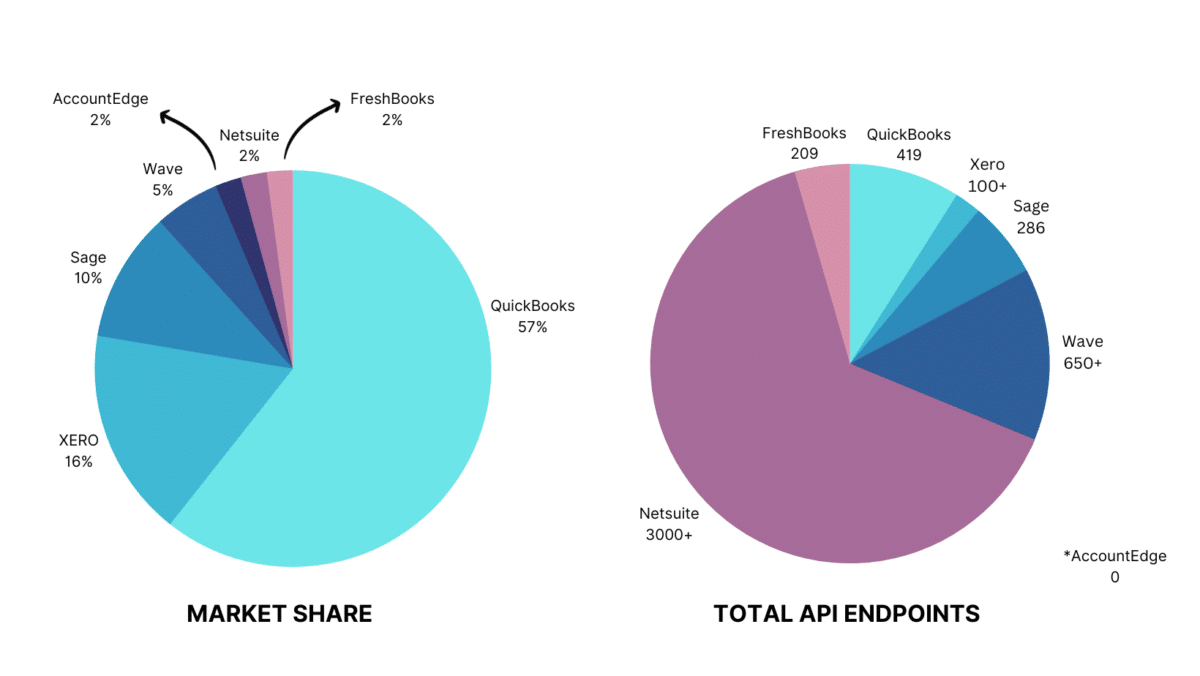 Comparing Top Platforms' API Capabilities in Accounting